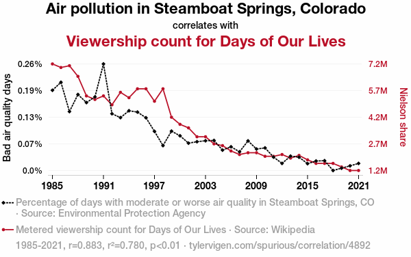 Air Pollution In Steamboat Springs Colorado Correlates With Viewership Count For Days Of Our