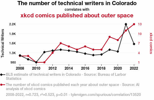The number of technical writers in Colorado correlates with xkcd comics ...