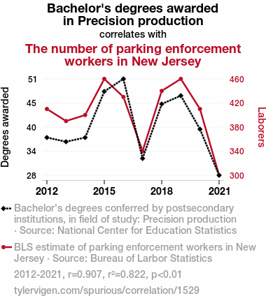 Bachelor's degrees awarded in Precision production correlates with The ...