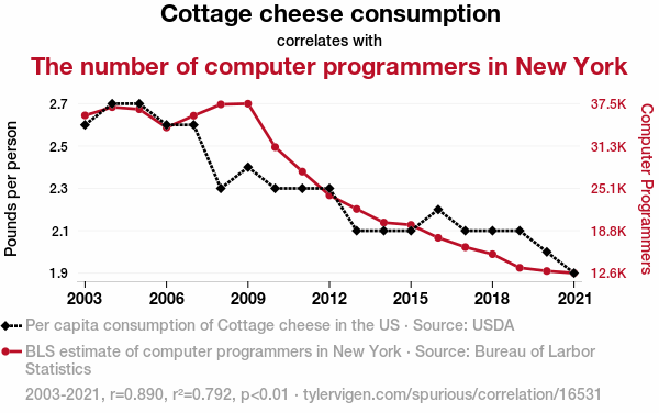 Cottage cheese consumption correlates with The number of computer ...