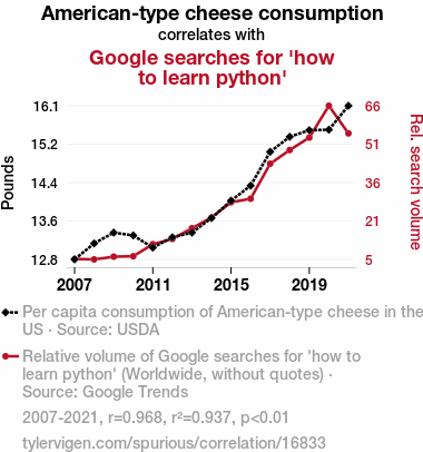 American-type cheese consumption correlates with Google searches for ...