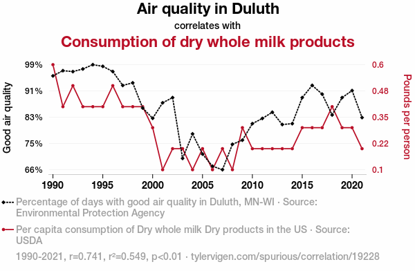 Air quality in Duluth correlates with Consumption of dry whole milk ...