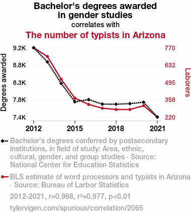 Bachelor's degrees awarded in gender studies correlates with The number ...