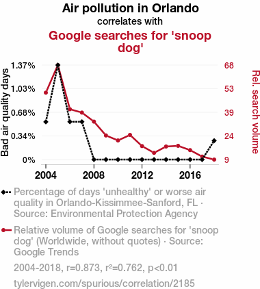 Air pollution in Orlando correlates with Google searches for 'snoop dog ...