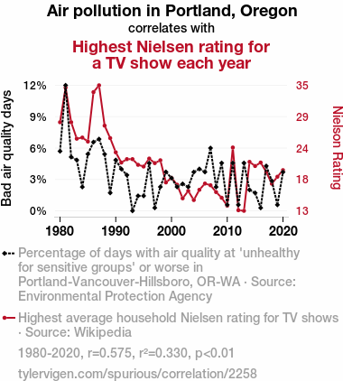 Air pollution in Portland, Oregon correlates with Highest Nielsen ...