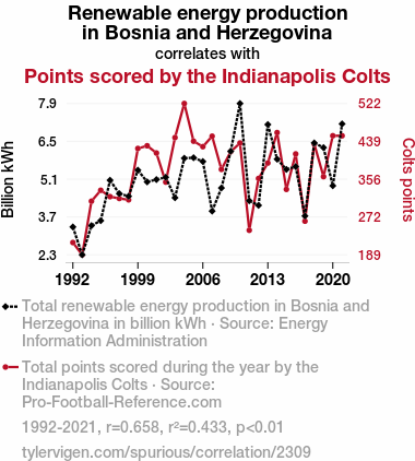 Renewable energy production in Bosnia and Herzegovina correlates with ...