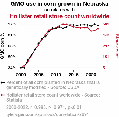 GMO use in corn grown in Nebraska correlates with Hollister retail ...