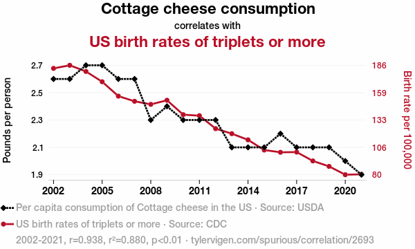 Cottage cheese consumption correlates with US birth rates of triplets ...