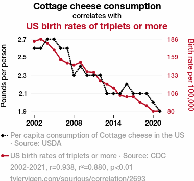 Cottage cheese consumption correlates with US birth rates of triplets ...