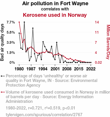 Air pollution in Fort Wayne correlates with Kerosene used in Norway (r ...