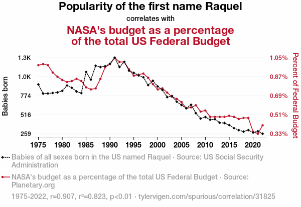 Popularity of the first name Raquel correlates with NASA's budget as a ...