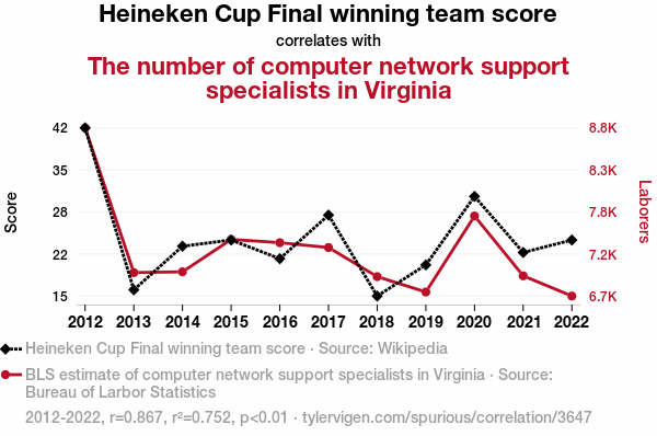 Heineken Cup Final winning team score correlates with The number of ...