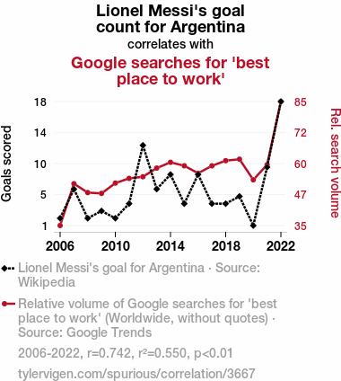 Lionel Messi's goal count for Argentina correlates with Google searches ...