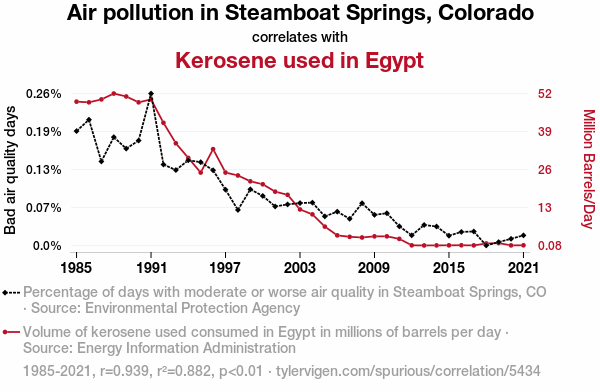 Air pollution in Steamboat Springs, Colorado correlates with Kerosene ...