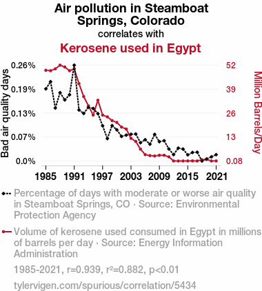 Air pollution in Steamboat Springs, Colorado correlates with Kerosene ...