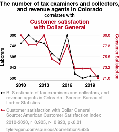 The number of tax examiners and collectors, and revenue agents in ...